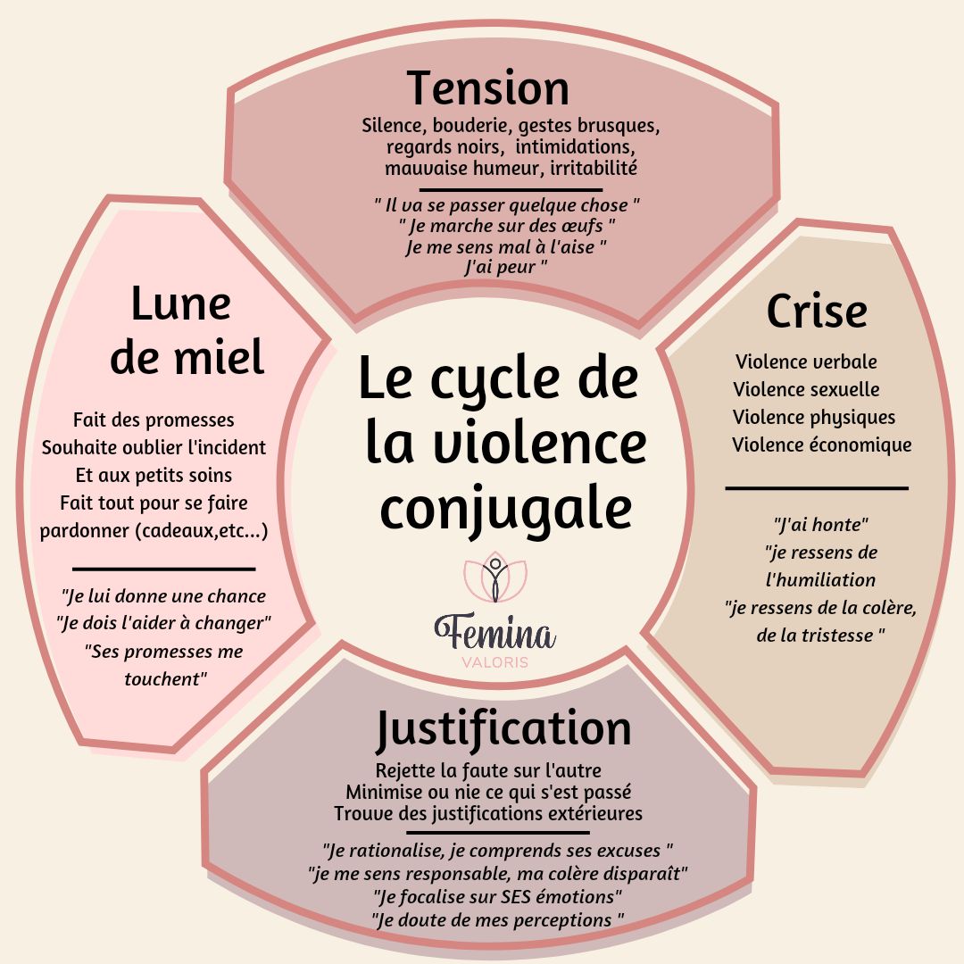 Emprise, contrôle coercitif, injonctions paradoxales, cycle de la ...